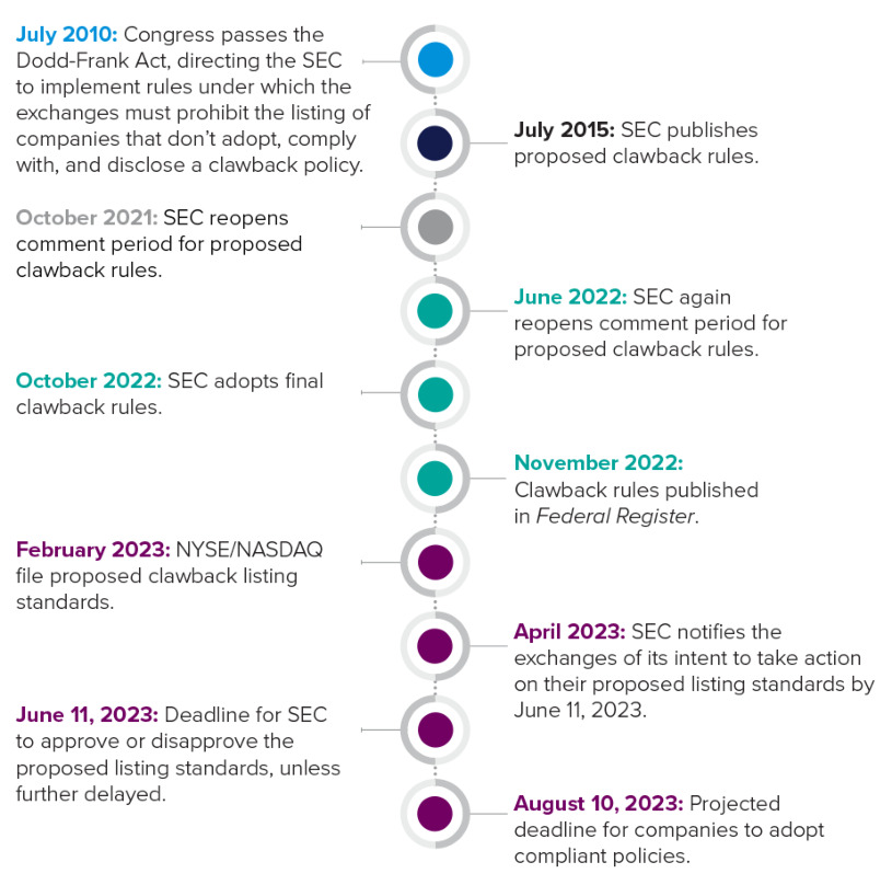 SEC Updates Clawback Rule Timing | Troutman Pepper Locke SEC Updates Clawback Rule Timing | Troutman Pepper Locke